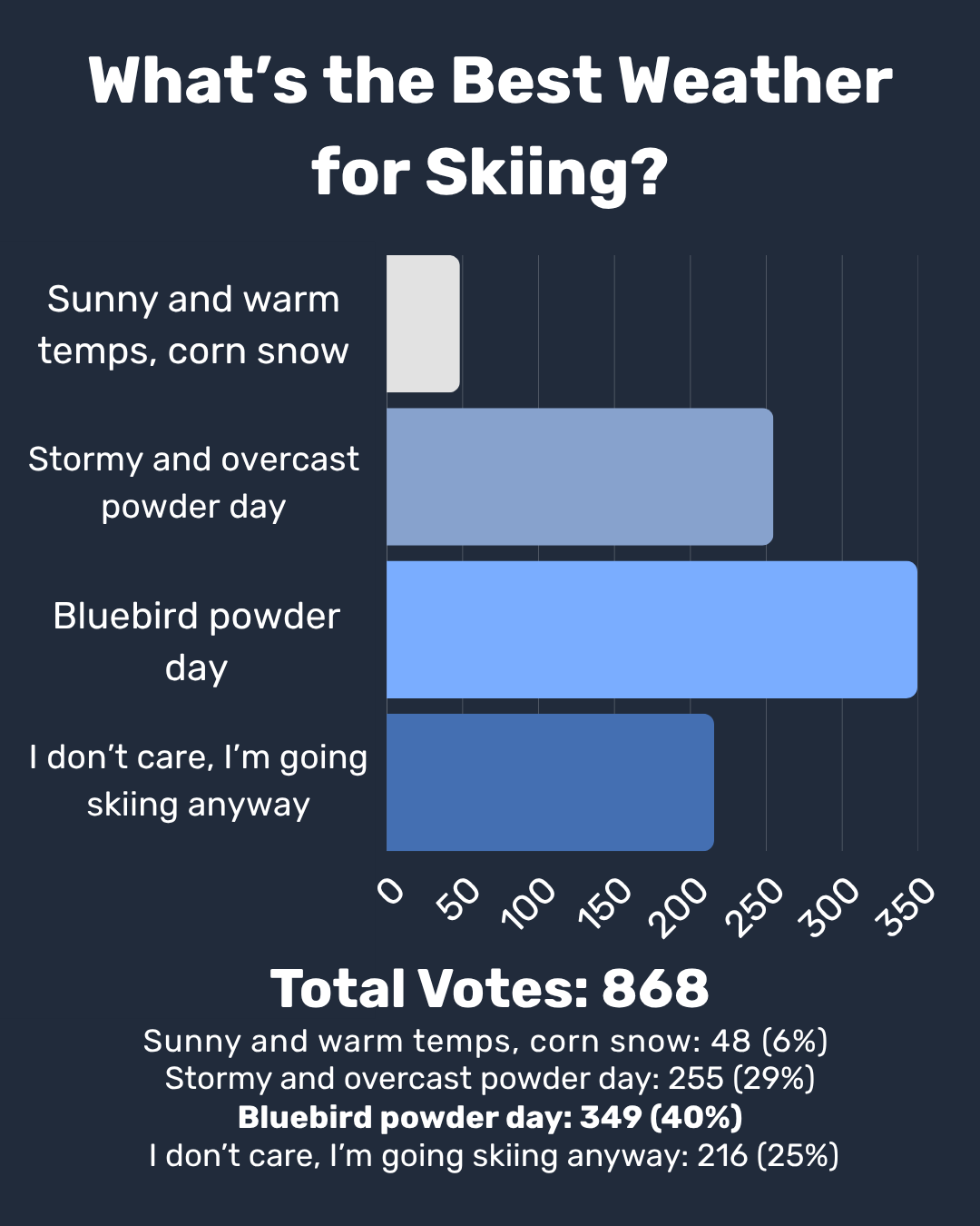 What's the Best Weather for Skiing? Here's What Skiers Say - Powder