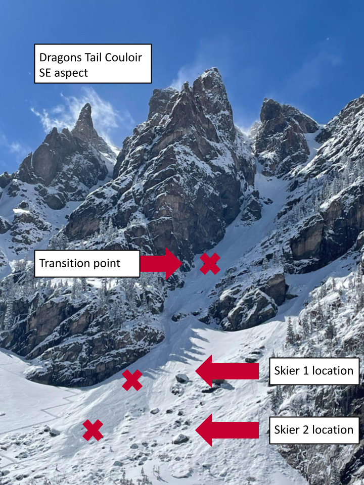 Avalanche Sweeps Skiers Over Cliff in Colorado Backcountry - Powder