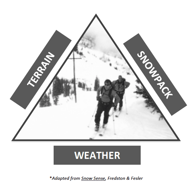 Snow Science: The Avalanche Triangle