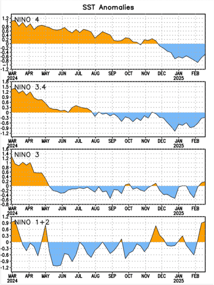 The La Niña’s Late Ambush: What's Going on With ENSO?