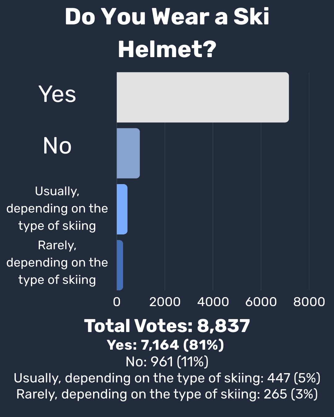 Do You Wear a Ski Helmet? We Asked Over 8,000 Skiers - Powder