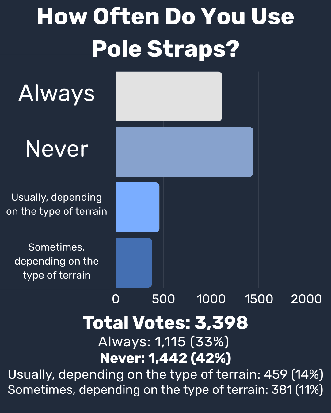 How Often Do Skiers Use Pole Straps? Poll Results - Powder